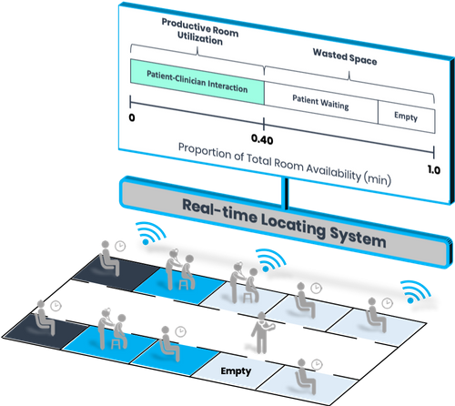 Low Room Utilization